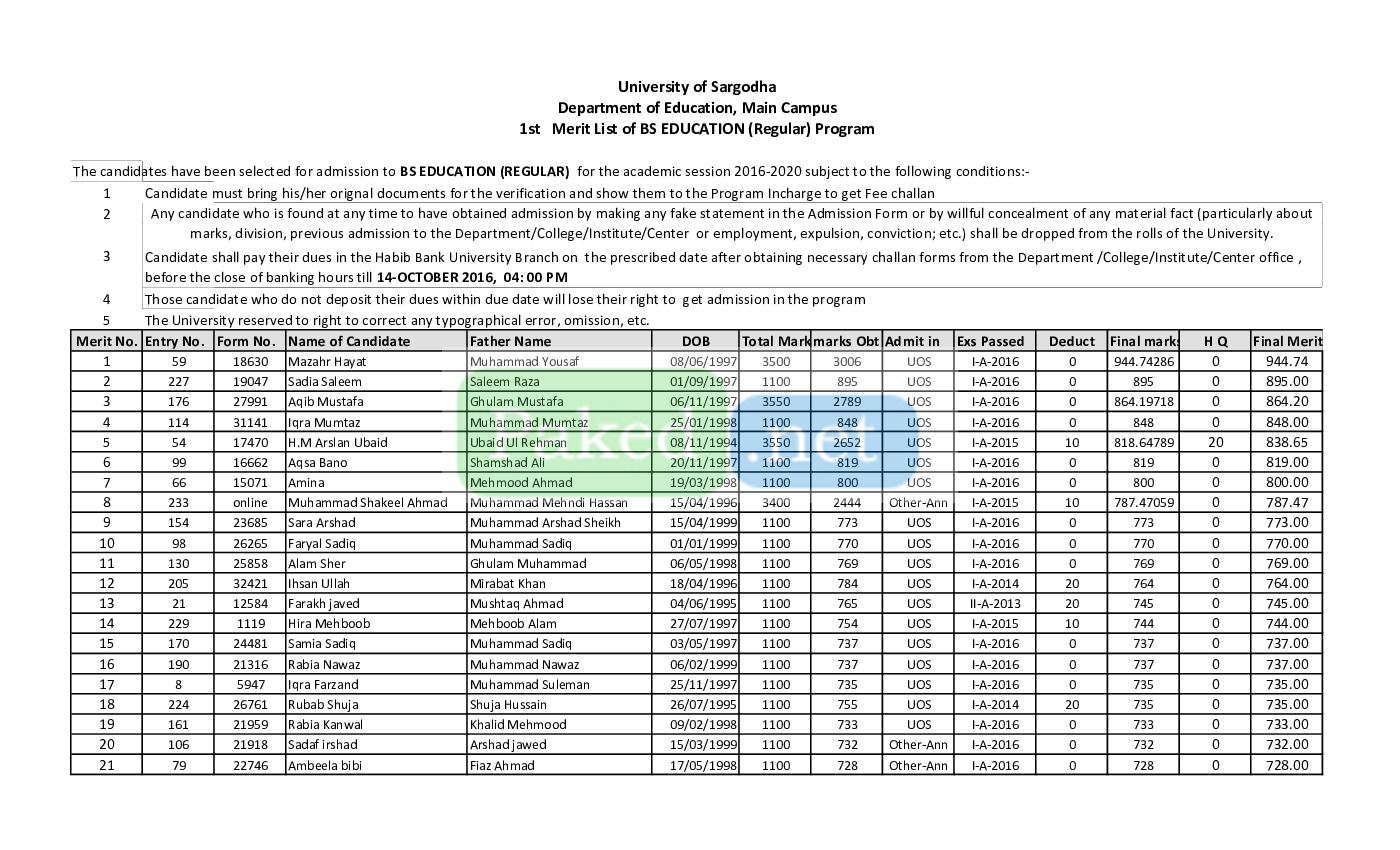 University of Sargodha (UoS) - First Merit List 2016 - BS Education ...